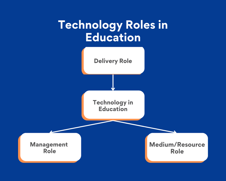 Redefining the Role of Technology in Education with eLearning — ICTS ...