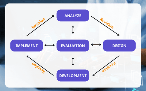 How to Create an Effective E-Learning Product in 2023? - ICTS Custom ...